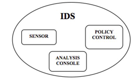 Ids Framework Misuse Based Intrusion Detection System Disadvantage Is