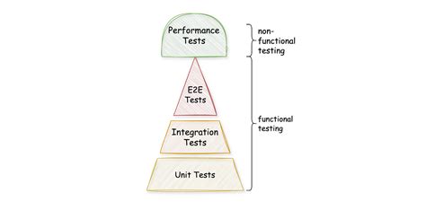 Performance Testing In Ci The Advantages Of Integrating By Saeed