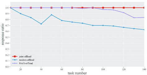 Satellite Computing Resource Utilization Of The Three Offloading Download Scientific Diagram