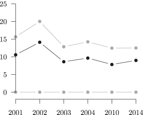 The Graph Shows For Each Year The Average Indifference Index Value Of Download Scientific