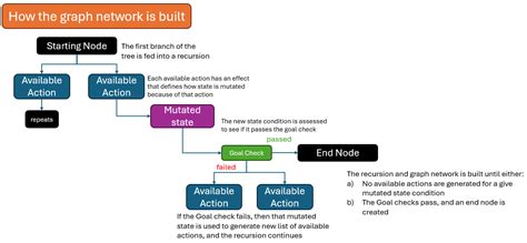 Npc Ai Planning With Goap Excaliburjs