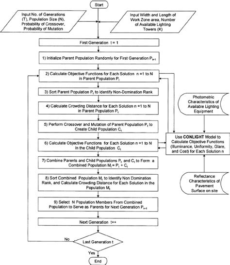 Multiobjective Optimization For Construction Lighting Download Scientific Diagram