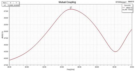 fig15 the rectangular plot for the vswr of the circular array mpa