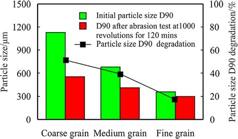 Effect Of Particle Grain On Size Degradation Of Sample Of Rigid