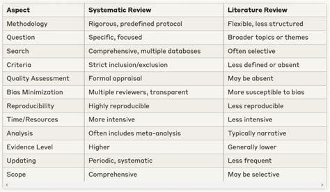 Contrasting Systematic Review Versus Literature Review