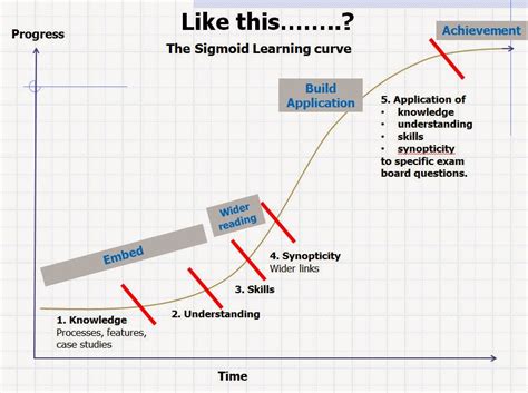 Growth Mindset Journey The Sigmoid Curve Understanding The Learning Curve