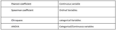 Statistical Methods For Finding Correlation And Inference From The Data