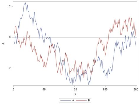 Solved How To Make Time Series Graph In Sas Guide Sas Support