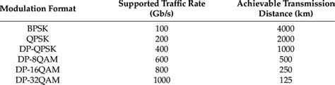 Supported Traffic Rate And Maximum Transmission Distance Under Download Scientific Diagram