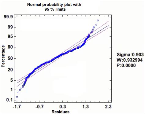 Normal Probability Plot Download Scientific Diagram