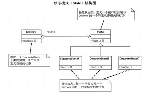 设计模式（十） 状态模式、qt状态机 qt 状态机设计 csdn博客