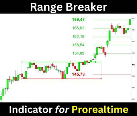 Automatic Opening Range Breakout Using Prorealtime