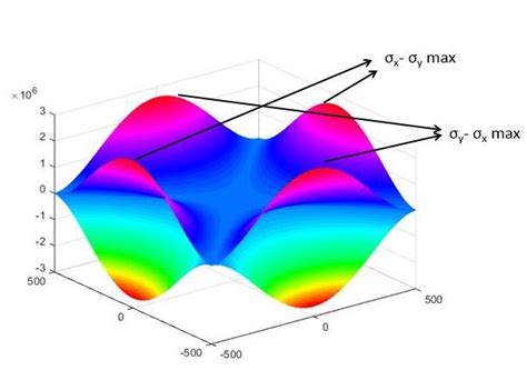 （a）max Differential Stress （b）absolute Value Differential Stress