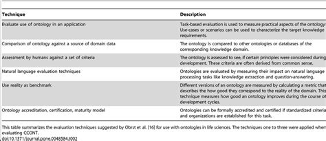 Ontology Evaluation Techniques Obrst Et Al 16 Download Table