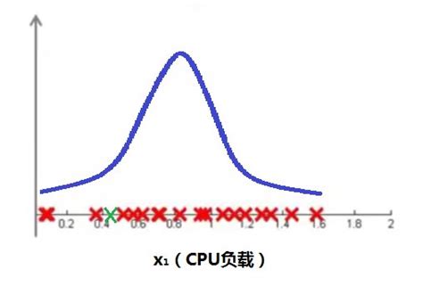 从一元高斯分布到多元高斯分布（含例子，python代码）多元高斯分布例题 Csdn博客