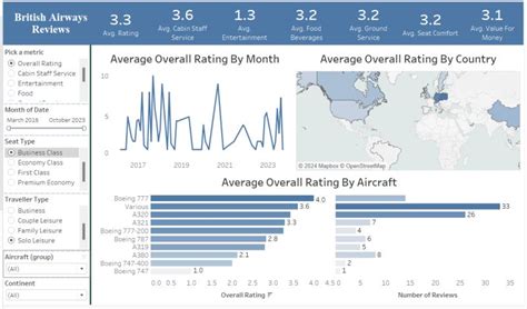 Pranav Borge On Linkedin Tableau Datavisualization Customerinsights Airlinereviews…