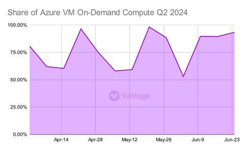 how to select and save on azure virtual machines
