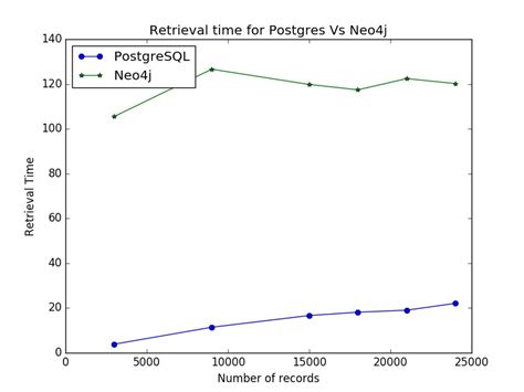 Natural Gesture Data Modeled In Graph Database Neo4j Contrasted With