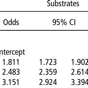 Odds Ratio Confidence Intervals And P Value For All Pens Included In Download Table