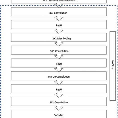 Architecture Of Cdnn A Lesion Is Given To The Input Layer Which Passes Download Scientific