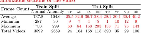 Table 1 From What Matters In Autonomous Driving Anomaly Detection A