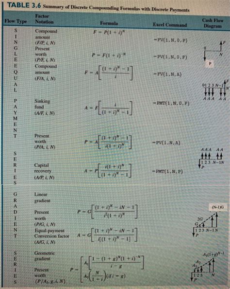 Solved Table 36 Summary Of Discrete Compounding Formulas