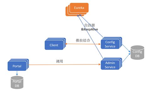 携程apollo配置中心架构深度剖析架构杨波infoq精选文章 携程apollo配置中心架构深度剖析架构杨波infoq精选文章