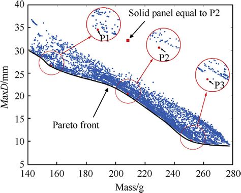 Optimization Design Results Of Case Study Download Scientific Diagram
