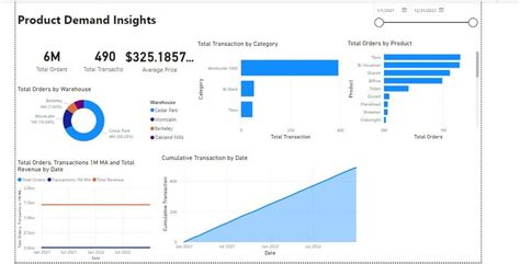 Ayesha Shafiq Afa On Linkedin Datamodeling Daxformulas Queryediting Datavisualization