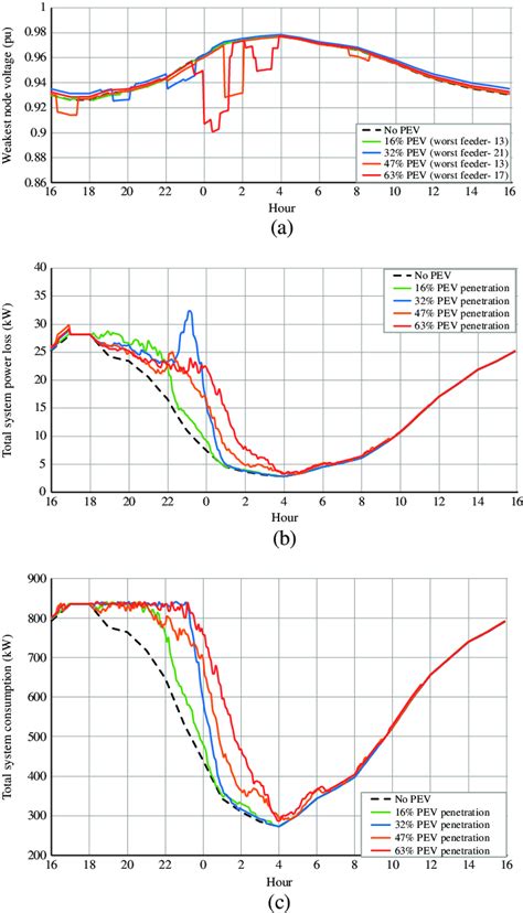 fixed charge rate pev coordinated for different penetration level a
