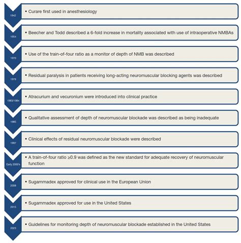 Critical Care Reviews On Linkedin Eliminating Residual Neuromuscular Blockade Ccr Journal…