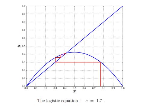 Solved Consider The Discrete Logistic Equation Discussed In