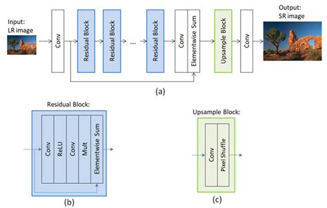 a structure of edsr b residual block structure of edsr c