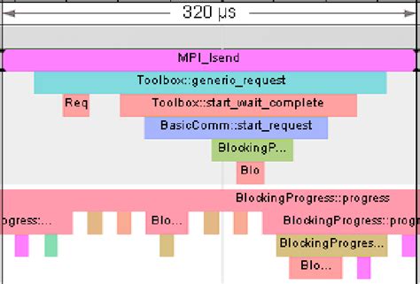 Figure 1 From Mpi Implementation Profiling For Better Application Performance Semantic Scholar