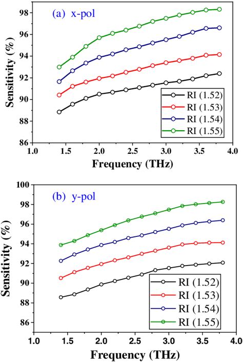 Sensitivity Variation With Frequency For A X Polarization And B Y