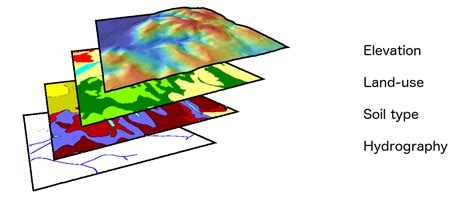 figure 6 2 a graphical explanation of the concept of layer