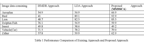Table 1 From Multi Modal Data Fusion Approach Using The Structured And