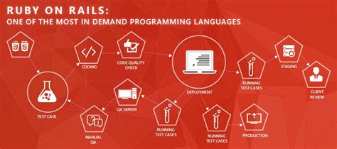 Ruby On Rails One Of The Most In Demand Programming Languages By