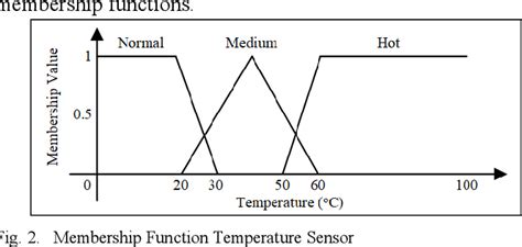 Figure 1 From Smart Home System For Fire Detection Monitoring Based On Wireless Sensor Network
