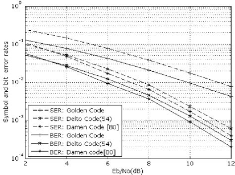 Performances Of Delto Codeword Matrix 54 With Delay Asynchronous