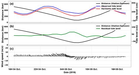 Storm Surge Forecasting Along Korea Strait Using Artificial Neural Network