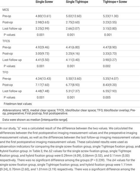 Pre And Post Op Comparisons By Group Download Scientific Diagram