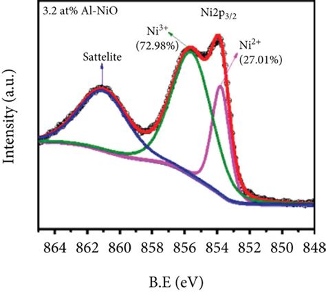Xps Spectra For Ni 2p3 2 Of A Pristine Nio And B 3 2 At Al Doped