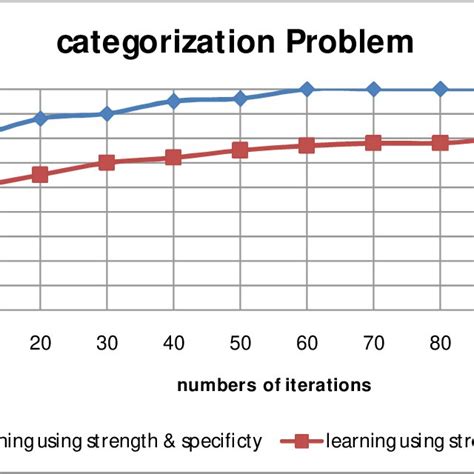 The System Performance After 100 Iterations Download Scientific Diagram