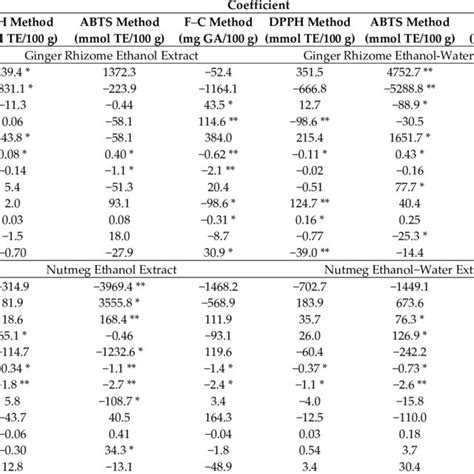 Regression Coefficients Of The Partial Cubic Model For The Antioxidant Regression Coefficients Of The Partial Cubic Model For The Antioxidant