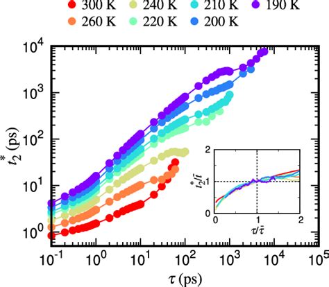 Implied Time Scale T 2 For The Second Largest Eigenvalue λ 2 As A