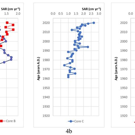 Temporal Trend Of Sediment Accumulation Rate Cm Year 1 At Sites A