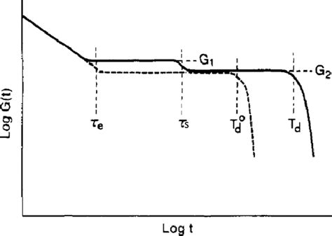 Figure 21 From Rheology Of Oligomeric Sulfonated Polystyrene Ionomers Semantic Scholar