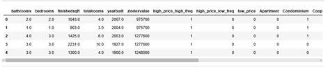 Linear Regression In Python Predict The Bay Areas Home Prices