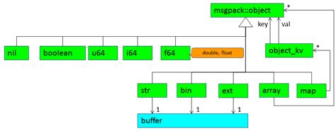 V20cppobject · Msgpackmsgpack C Wiki · Github